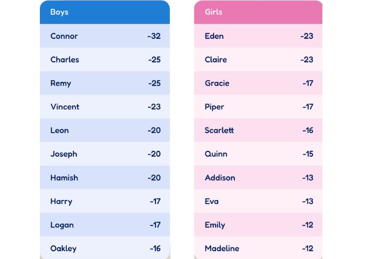 Australia’s Top Baby Names 2024 - Mouths of Mums
